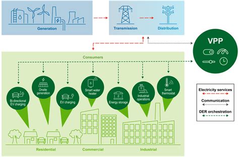 Virtual Power Plants Projects Department Of Energy