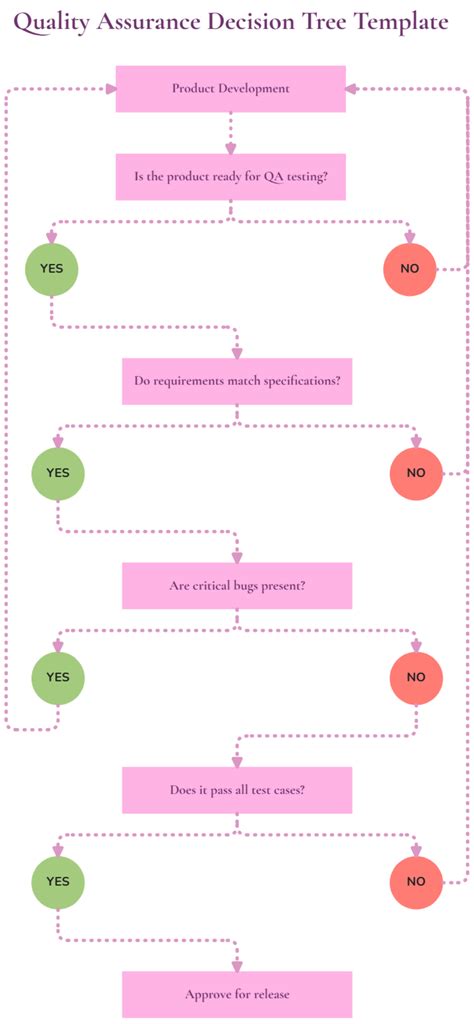Free Decision Tree Templates To Edit Online