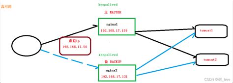 103(nginx)高可用和原理nginx如何检测服务器挂掉 Csdn博客 103(nginx)高可用和原理nginx如何检测服务器挂掉 Csdn博客
