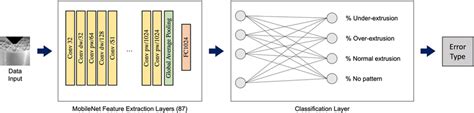 The Overall Structure Of The Cnn Model From The Data Input The Download Scientific Diagram