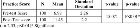 Mean Comparison Of Practice Score In Pre Test And Post Test Download Scientific Diagram