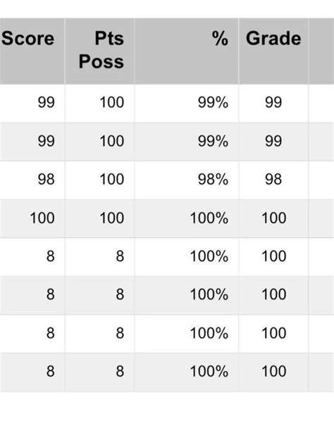 Class Score Distribution Table