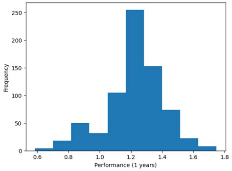 vix and stock investment data analysis with python