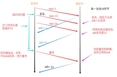 tcp的超时重传机制与拥塞避免 csdn博客