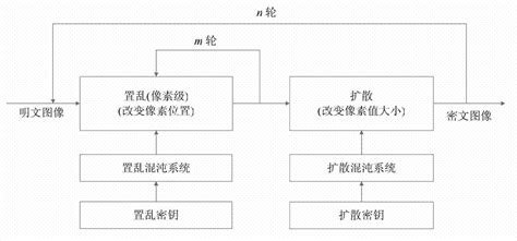 digital image encryption method based on cat mapping and hyper chaos