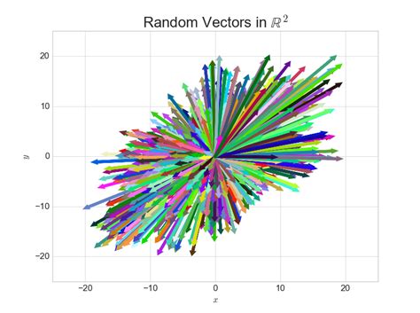 3 Important Vector Norms Codearmo