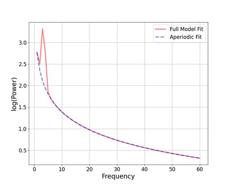 Difficulty Understanding Aperiodic Fits Issue Fooof Tools