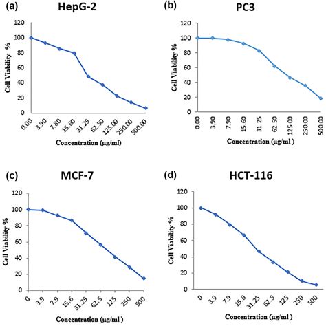 Evaluation Of Cytotoxic And Anticancer Effect Of Orobanche Crenata Methanolic Extract On Cancer