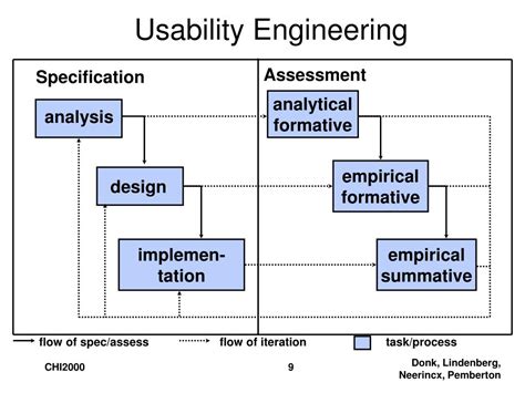 Ppt Specification Techniques Powerpoint Presentation Free Download