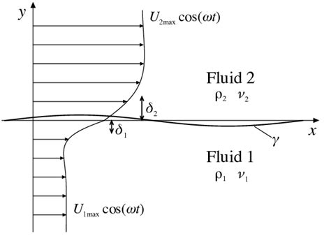 Oscillatory Flow In Semi Infinite Fluid Layers Lower Fluid Is Assumed