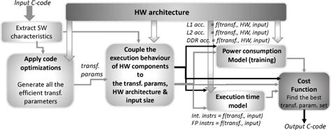 Figure 1 From A Methodology For Efficient Code Optimizations And Memory Management Semantic