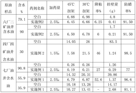 Microemulsion Heavy Wax Crystal Emulsifying Dispersant Applied To Oil Well For Tertiary Oil