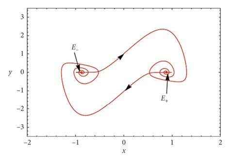 Symmetric Subhopfsubhopf Bursting Oscillators For U109 And F10 Download Scientific