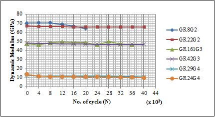 Relation Between Dynamic Modulus With Number Of Cycle Download Scientific Diagram