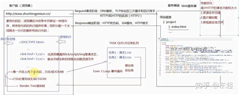 彻底搞懂浏览器渲染页面的机制和原理 知乎