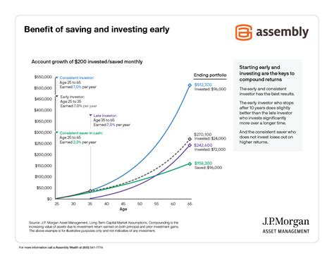 Retirement Savings By Age Charts Show Benefits Of Investing Early