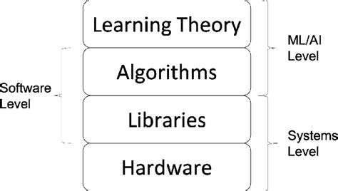 Figure 1 From On Device Machine Learning An Algorithms And Learning