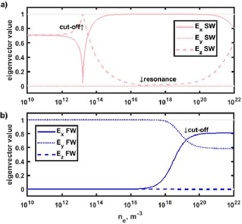 Eigenvector Components Of The Wave Electric Field For A The SW B Download Scientific