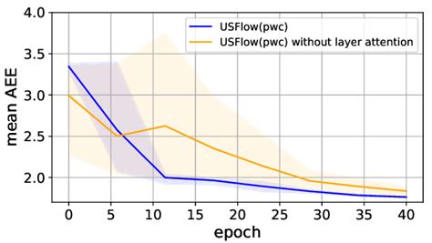 The Mean Aee On Phm Dataset During Supervised Training The Shadowed