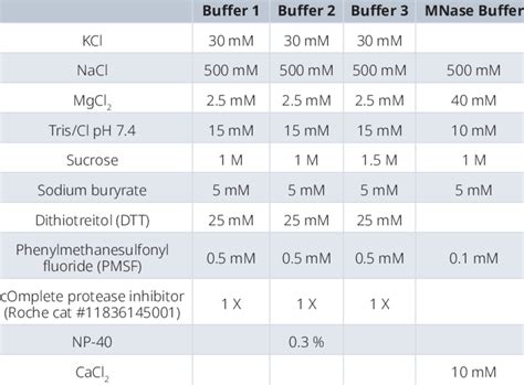Buffer Composition Final Concentration For All Components Of The Download Scientific Diagram