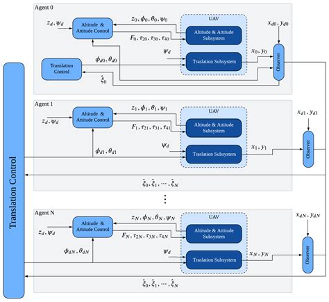 Machines Free Full Text Consensus Tracking Control Of Multiple Unmanned Aerial Vehicles