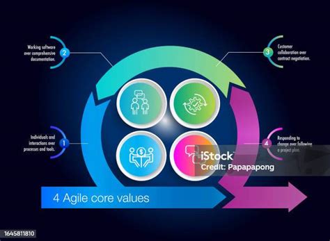 The Four Core Values Of Agile Software Development Stock Illustration Download Image Now