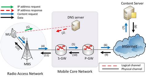 Host Centric Paradigm In Current Lte Networks The Network Acts As A