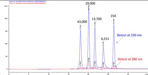 Lmw Sec Gel Filtration Hplc Protein Standard