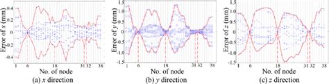 Repeatability In Three Directions Download Scientific Diagram