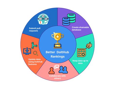 Database Ranking On Dolthub Dolthub Blog