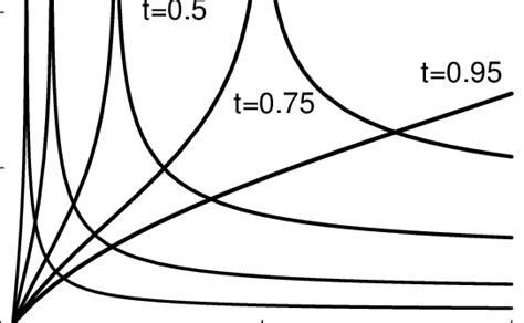 Rational Function R 2 X F O R T 0 1 0 25 0 50 750 95 Download Scientific Diagram