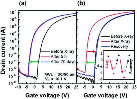 Transfer Characteristics Of An Amorphous In Ga Zn O A Igzo Thin Film Download Scientific