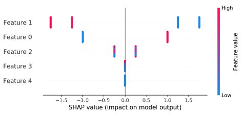 Basic Shap Interaction Value Example In Xgboost — Shap Latest Documentation