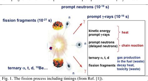 Figure 1 From Prompt Fission Neutrons And Gamma Rays Experiments