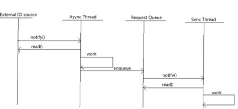 服务器程序框架之4两种高效的并发模式（1）服务端怎么同一时间运行多个相同的任务框架是怎么样的 Csdn博客