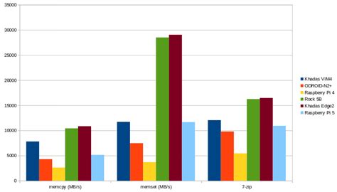 Raspberry Pi 5 Review Part 2 Raspberry Pi OS Bookworm Benchmarks