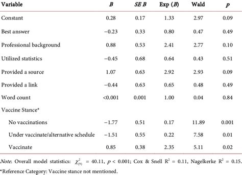 summary of logistic regression modeling of kesw answer characteristics
