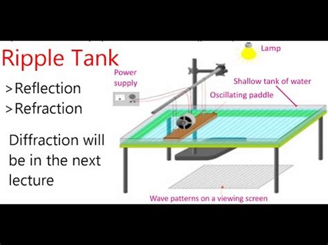 Ripple Tank Construction Reflaction Refraction But Diffraction Will
