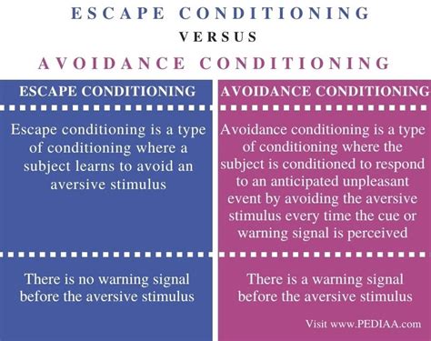 What Is The Difference Between Escape Conditioning And Avoidance