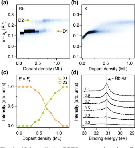 Figure 3 From Renormalization Of Dirac Cones By Correlation Effects In Heavily Doped Graphene
