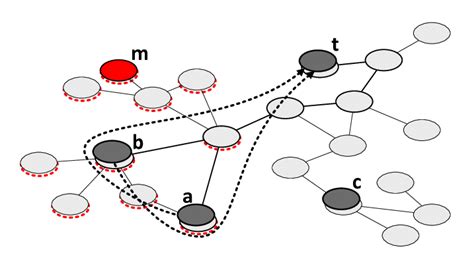 Potential Loop Caused By Backup Path Constructions Download Scientific Diagram