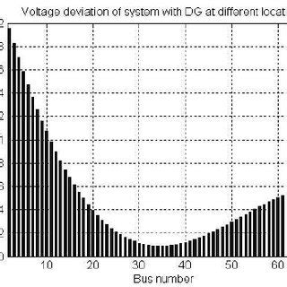 Voltage Deviation Index And Voltage Deviation Reduction With DG Located Download Scientific