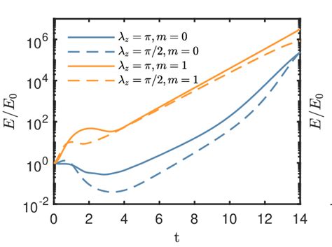 Temporal Evolution Of Most Energetic Modes In Each Of The Dns Download Scientific Diagram