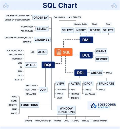Sql Learningsql Dataanalytics Techsimplified Sqlforbeginners Future Tech Skills 21