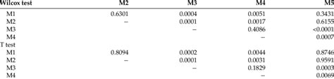 The P Values Obtained From A Paired Wilcox Test And T Test Download Table