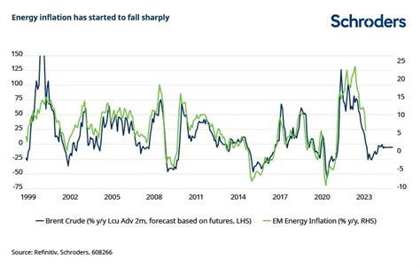 Falling Em Inflation Points To Rate Cuts