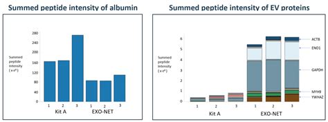 Exosome Services Researchdx