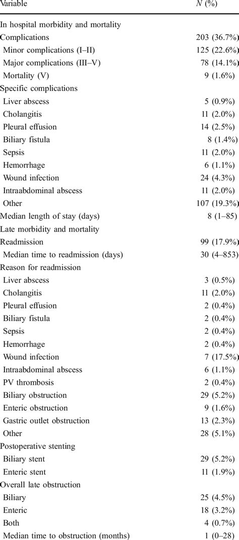 Perioperative And Long Term Outcomes After Palliative Bypass For Download Table
