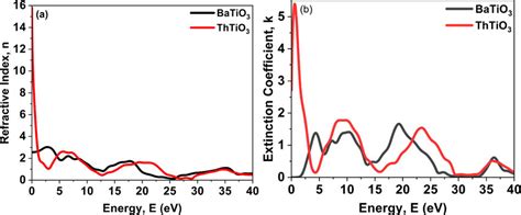 The plot of refractive index a real part n ω b imaginary part Download Scientific