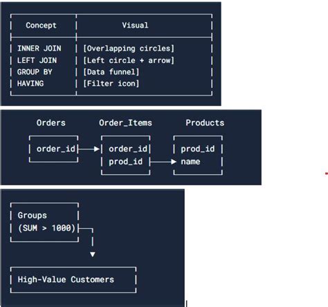 Webdevelopment Techjourney Sql Learninginpublic Dataskills Shoeb